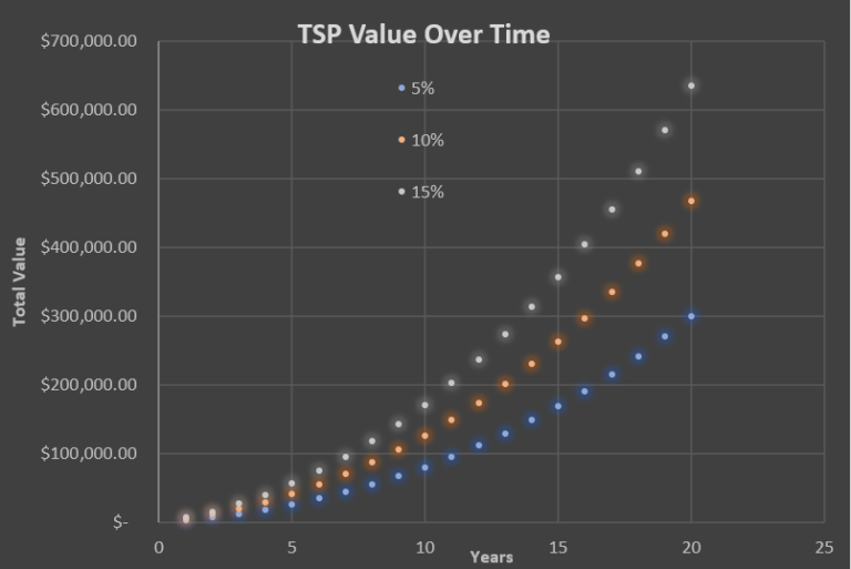 Thrift Savings Plan (TSP): The Ultimate Guide